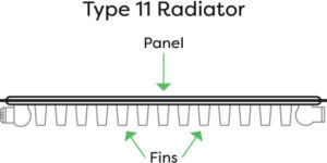 What Are the Different Types of Radiators? | SM Heating and Plumbing