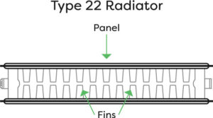 What Are the Different Types of Radiators? | SM Heating and Plumbing